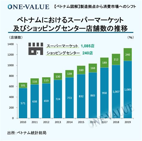 図解で分かるベトナム経済：製造拠点から消費市場へのシフト One Value株式会社