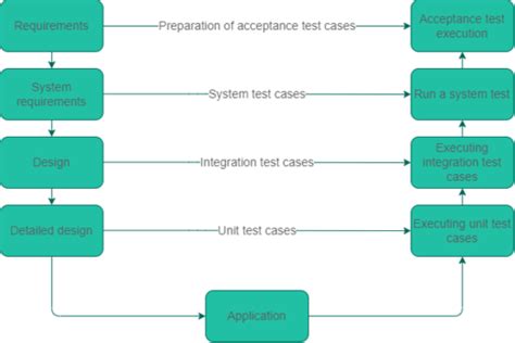 Test Case Design A Guide For Qa Engineers With Examples Testim Blog