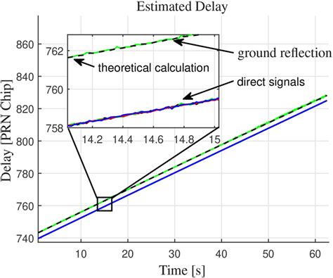 Visualisation Of The Delay Estimates For Different Antennas While The