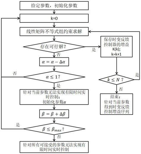 Finite Time Real Time Control Method Of Time Delay Nonlinear Time