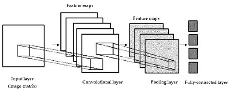 Basic Architecture Of The Cnn Download Scientific Diagram