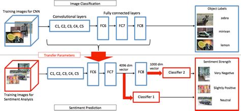 Figure 1 From Visual Sentiment Prediction With Deep Convolutional