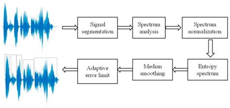 Improved Feature Parameter Extraction From Speech Signals Using Machine Learning Algorithm