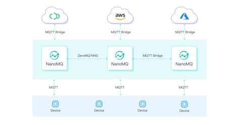 Mosquitto Vs Nanomq 2023 Mqtt Broker Comparison Emq