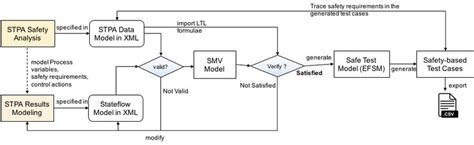 8 The Process Of Generating Safety Based Test Cases Download Scientific Diagram