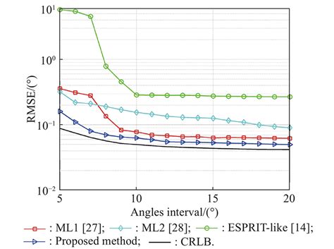 Doa Estimation Of Incoherently Distributed Sources Using Importance Sampling Maximum Likelihood