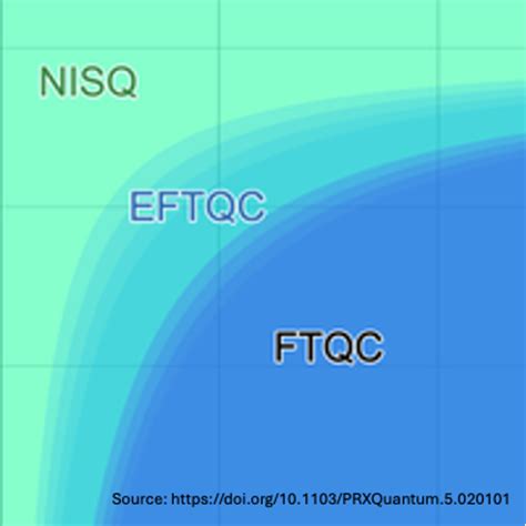 Navigating The Shift From Nisq To Early Fault Tolerance Quantum Computing