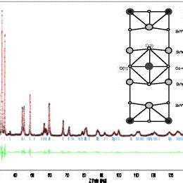 The Observed Crosses Calculated Solid Line And Difference