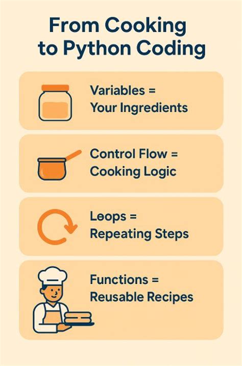 🔥 Python 101 From Cooking To Coding Mohammed Ibrahim