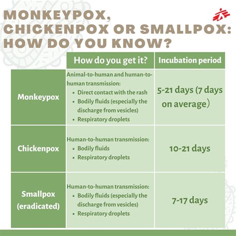 Bnzmagsambol What Are The Differences Between Monkeypox Chickenpox