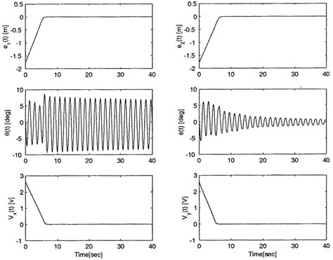 Results For The Pd Controller Download Scientific Diagram