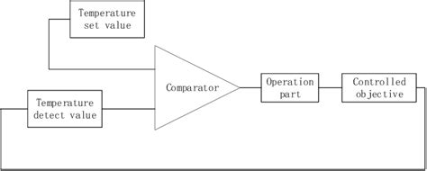 Principle Of Segmented Pid In Fig 3 We Add A Comparator That Can