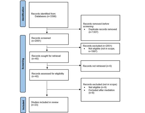 PRISMA ScR Preferred Reporting Items For Systematic Reviews And
