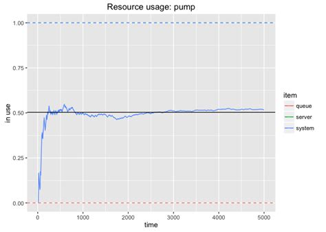 simulating continuous time markov chains with simmer part 1 r bloggers