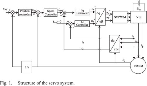 Figure 1 From Design Of Permanent Magnet Synchronous Motor Servo System Based On Improved