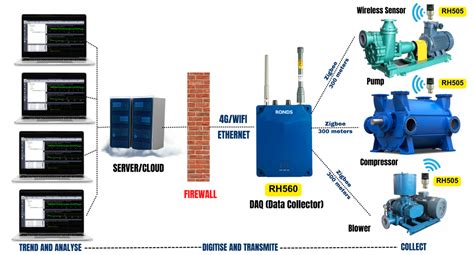 Vibration Monitoring System Sciengate Automation Malaysia