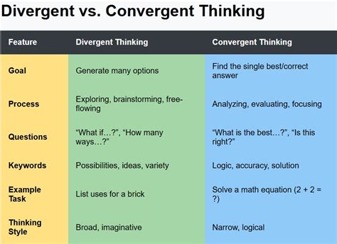 15 Divergent Thinking Examples