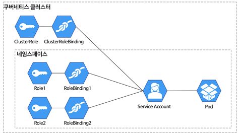 쿠버네티스 환경의 대표적 보안 기능 3가지 요즘it
