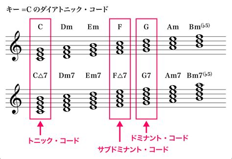 トニック、サブドミナント、ドミナントとは？ 初心者集まれ！ 指板図くんのギター・コード講座 第27回 ギター・マガジンweb｜guitar