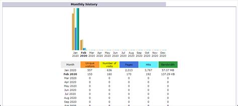 How To View AWStats Website Statistics In CPanel GreenGeeks