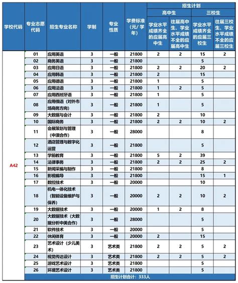 征求333人！2023年上海工商外国语职业学院专科自主招生征求志愿填报指南！