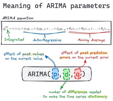 arima timeseriesforecasting datasciencemagic udit s