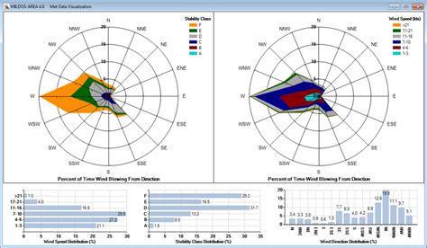 Graphic Presentation Of The Meteorological Joint Frequency Distribution Download Scientific