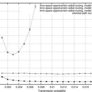 Shortest Path Routing Algorithm End To End Delay Versus P For Various