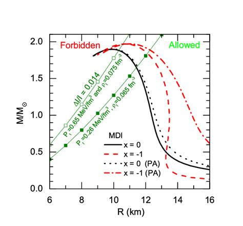 Color Online The Mass Radius Relation M R Of Static Neutron Stars Download Scientific Diagram