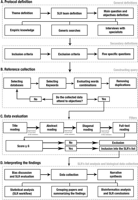 Figure 1 From A Guide To Performing Systematic Literature Reviews In Bioinformatics Semantic
