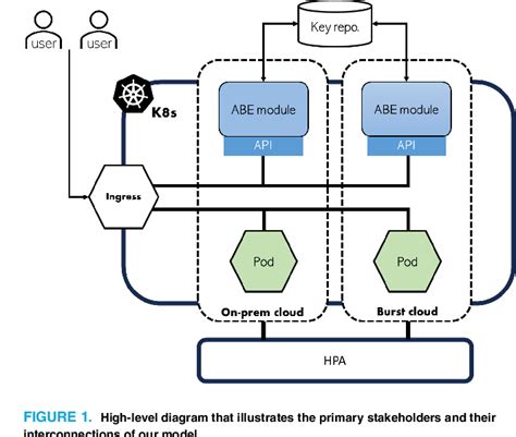 figure 1 from attribute based management of secure kubernetes cloud