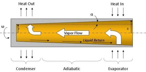 Rotating Heat Pipes Advanced Cooling Technologies