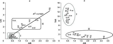 dependence of the parameter c d on the parameter a b а and dependence