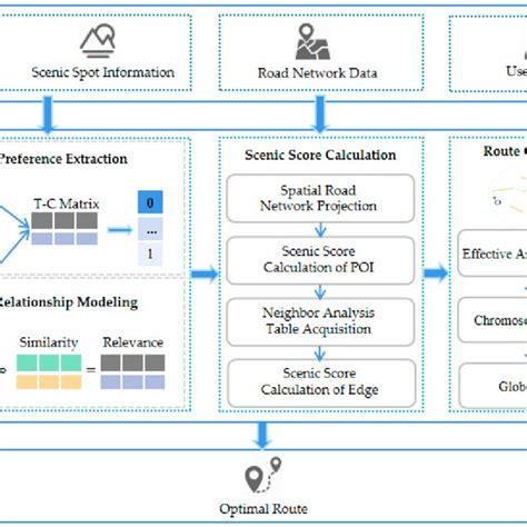 Overview Of Personalized Scenic Tourism Route Planning Model