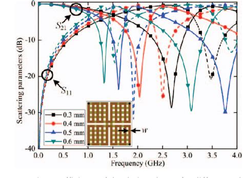 Figure 1 From Miniaturized Element Frequency Selective Surface Based On