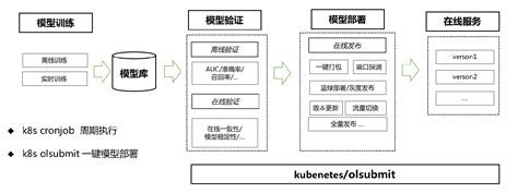 独家揭秘：微博深度学习平台如何支撑4亿用户愉快吃瓜？ Csdn博客