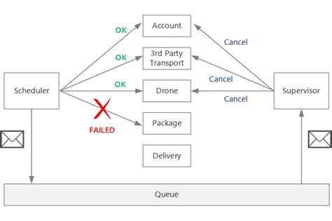 Design Interservice Communication For Microservices Azure Look