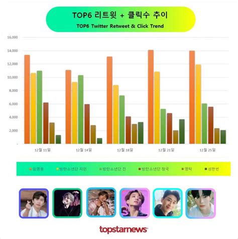 임영웅 트위터 리트윗 순위 134회째 1위 방탄소년단 지민·방탄소년단 진·방탄소년단 정국·영탁 Top5성한빈·플레이브·에스파 카리나·블랙핑크 리사·이찬원 뒤이어 트위터