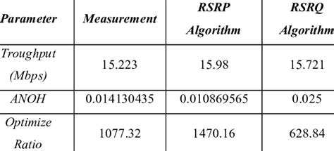Of Measurement Results And Simulation Results Of Rsrp And Rsrq