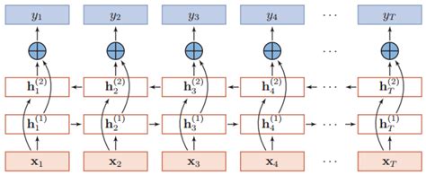 深度学习之循环神经网络（rnn） Python技术站