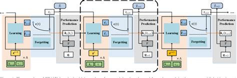 Figure 1 From Reconciling Cognitive Modeling With Knowledge Forgetting