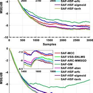 Nonlinear Time Invariant System Identification Results Of Those Saf