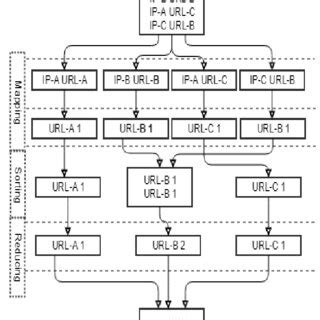 Map Function Showing Values To Form A Possibly Smaller Set Of Values Download Scientific Diagram