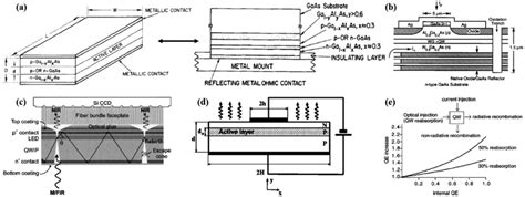 A Schematic Diagram Of Laser Structure And Cross‐sectional View Of An Download Scientific