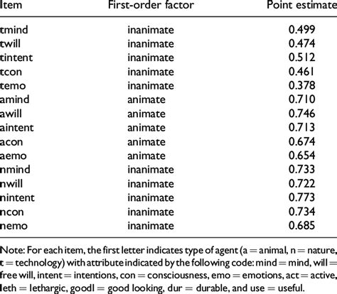 Factor Loading Matrix For Secondary Factor Analysis In Study 2 Download Table