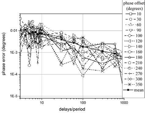 Simulated Phase Error Degrees For Different Delay Settings And
