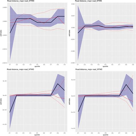 Coefficient Estimates And 95 Credible Confidence Intervals At
