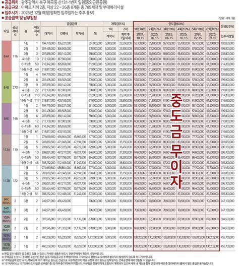광주 중외공원 힐스테이트 분양가 청약 경쟁률 세대수 모델하우스