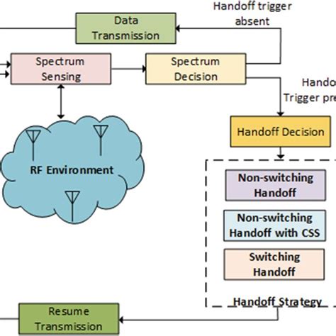 Spectrum Handoff Process In Crn Download Scientific Diagram