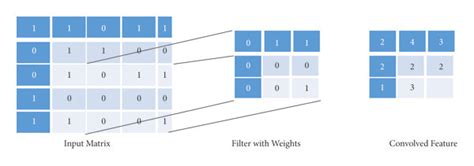 Example Of Filter Rolling Over Input Matrix To Generate New Matrix With